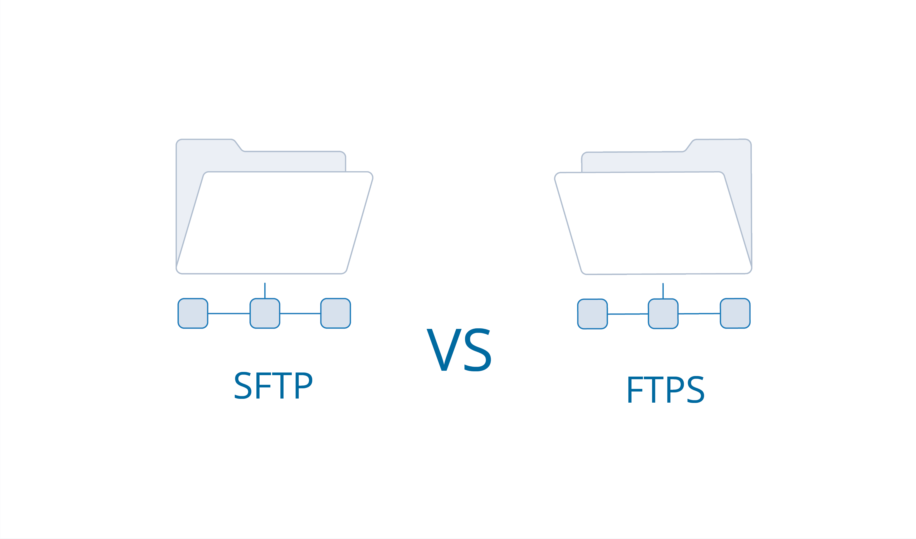 Comparing SFTP & FTPS for Managed File Transfer (CData Arc)